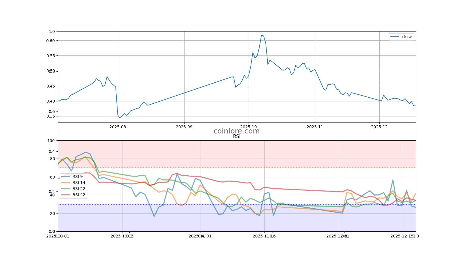 ElonDoge DAO RSI indicator