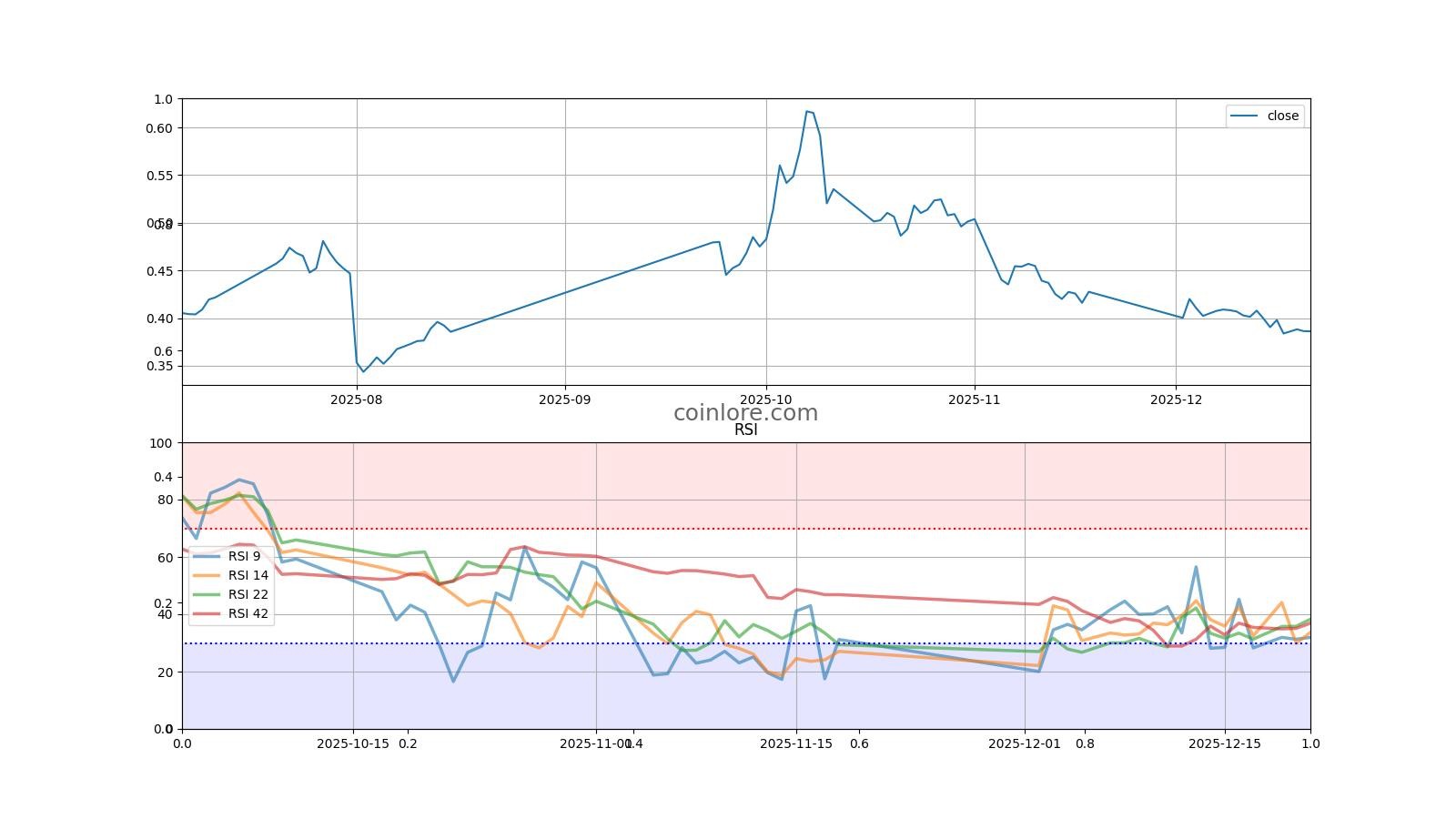 ElonDoge DAO RSI indicator