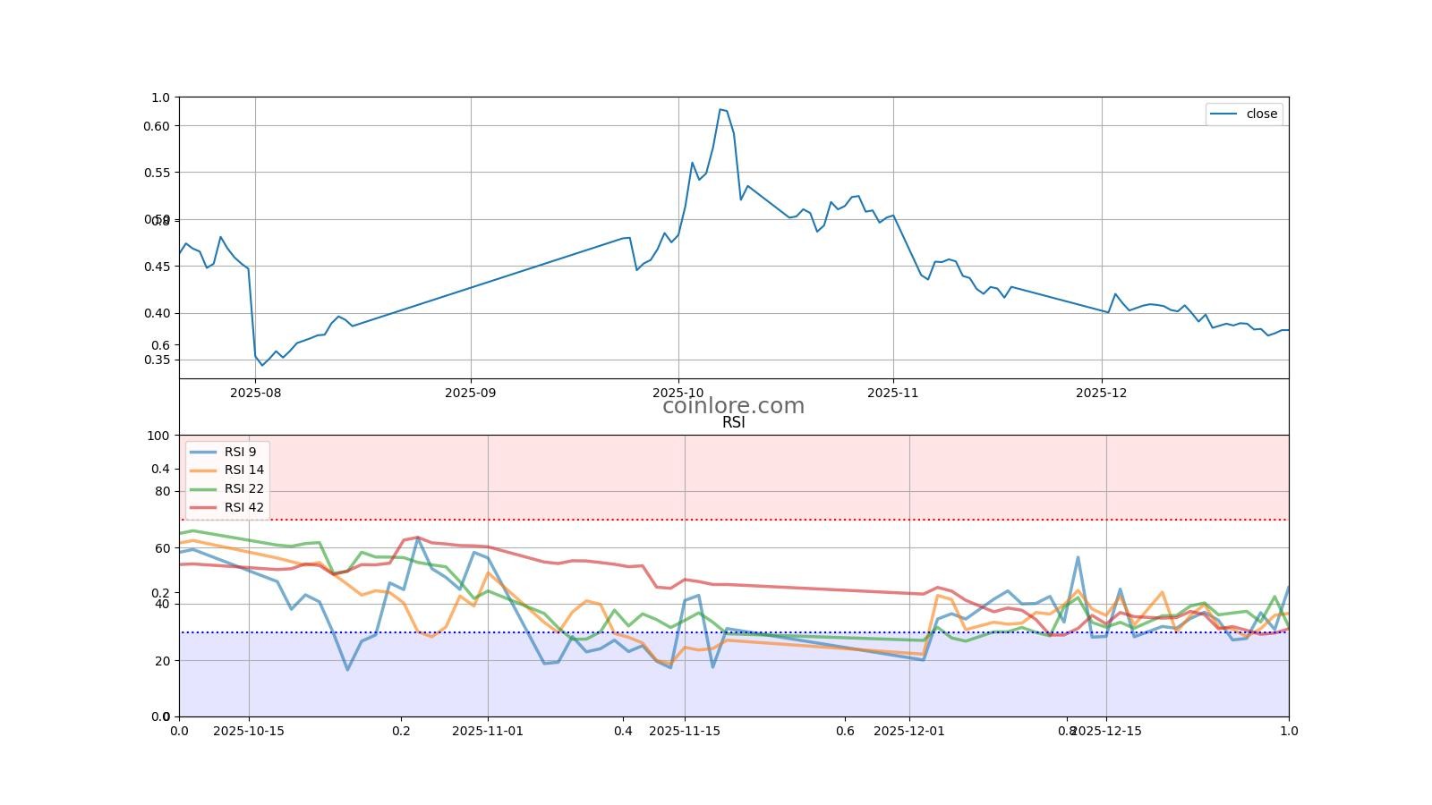 ElonDoge DAO RSI indicator