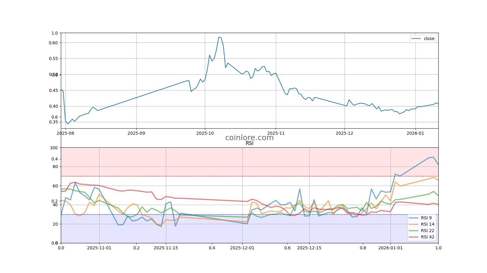 ElonDoge DAO RSI indicator