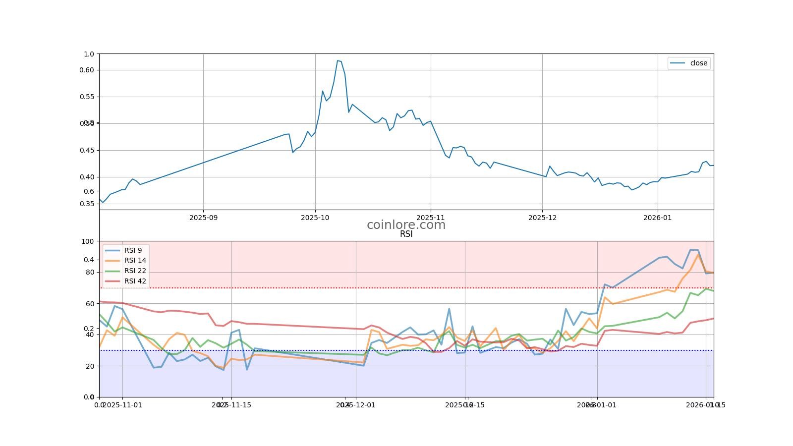 ElonDoge DAO RSI indicator