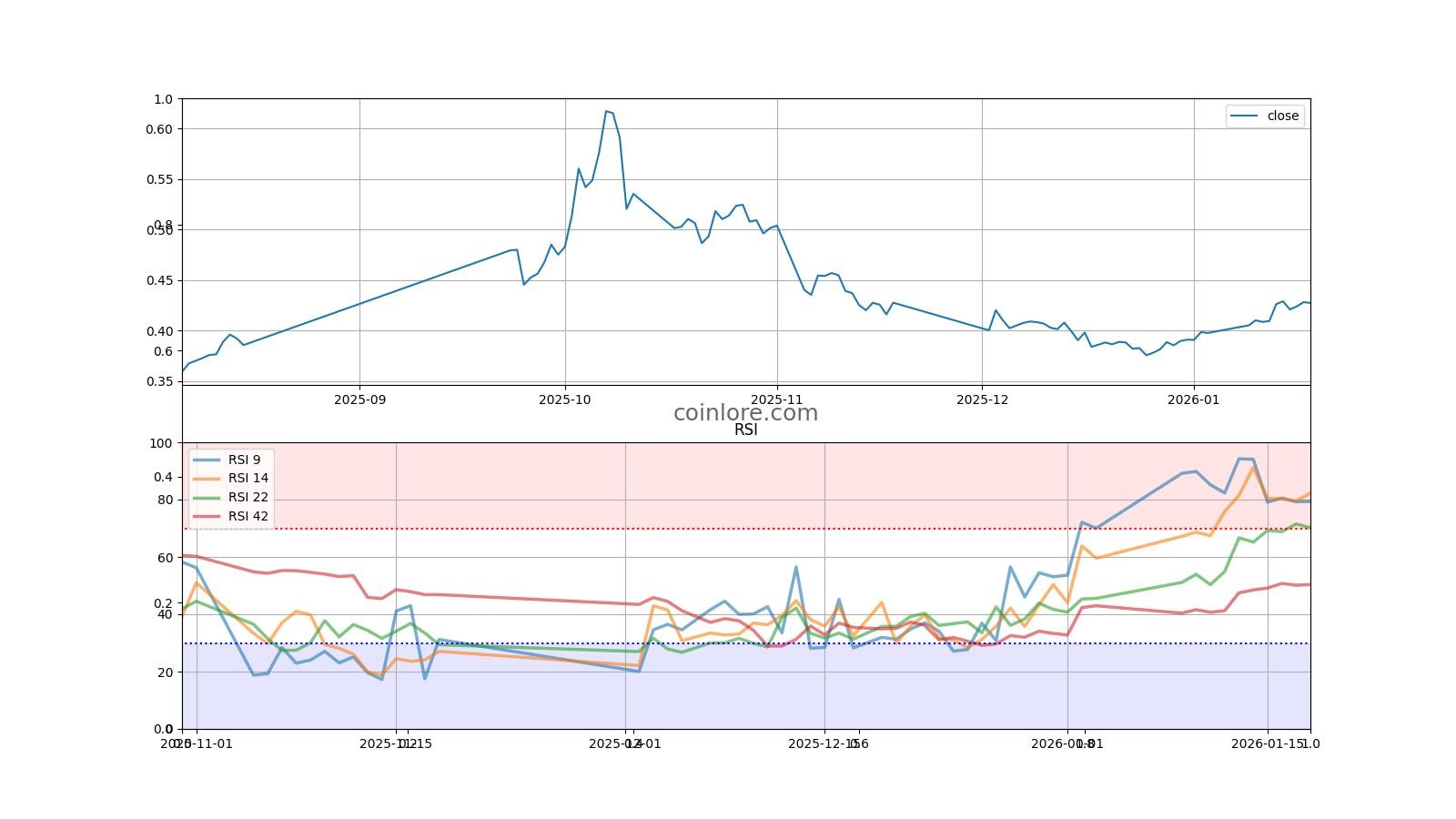 ElonDoge DAO RSI indicator