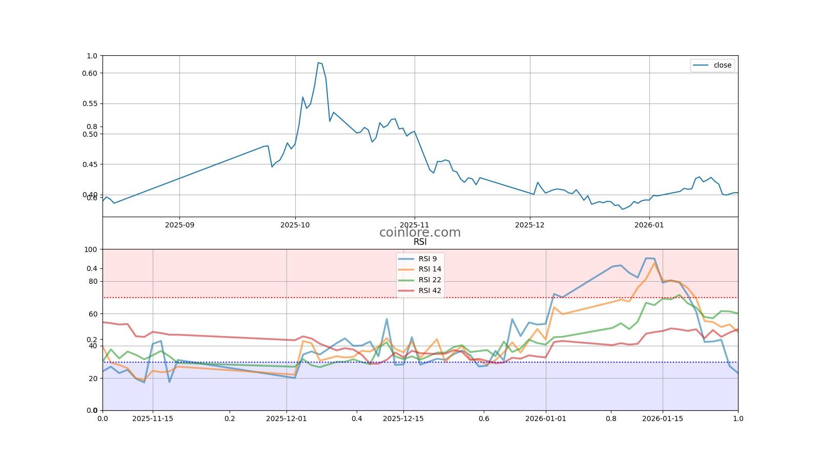 ElonDoge DAO RSI indicator