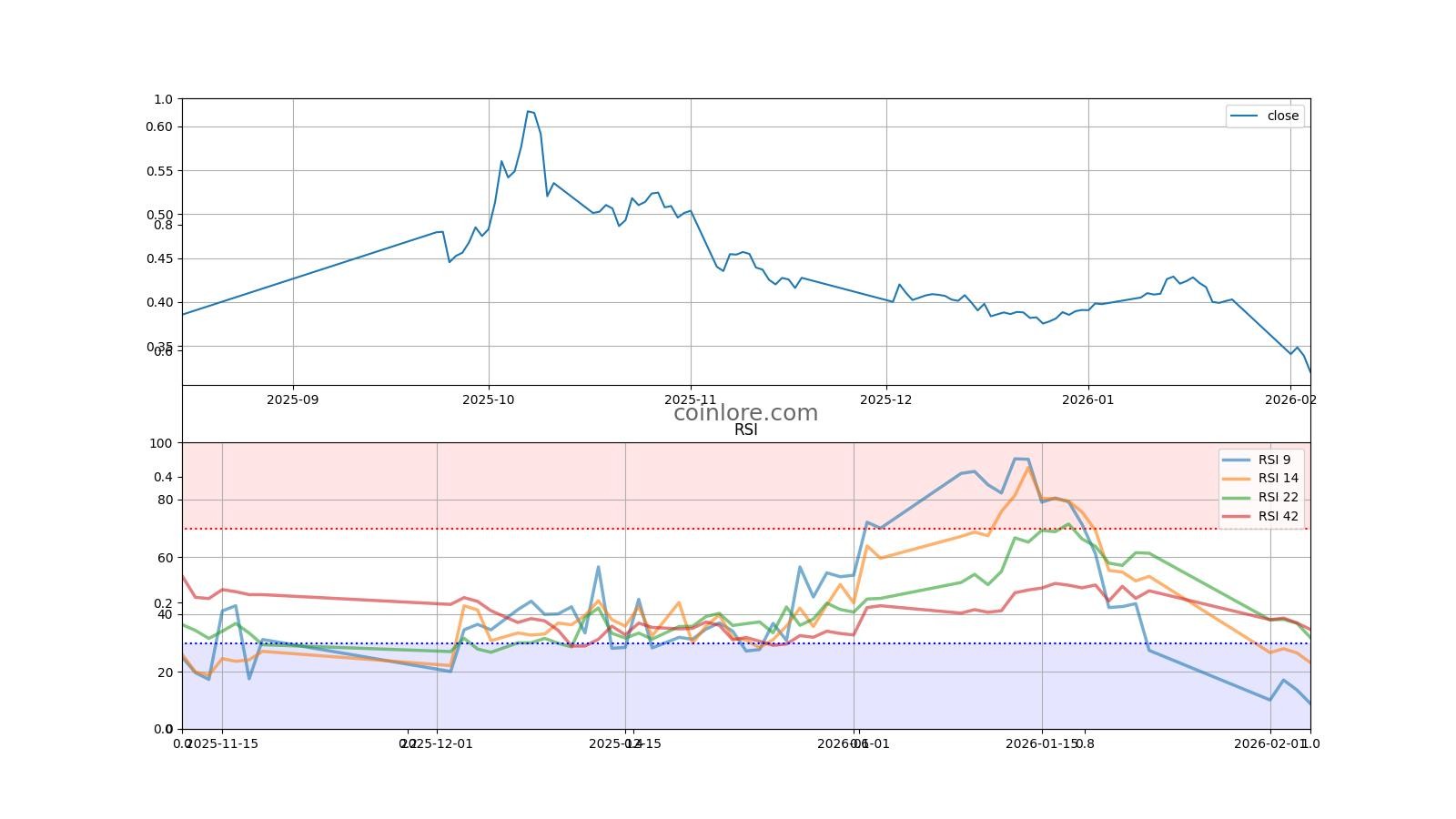 ElonDoge DAO RSI indicator