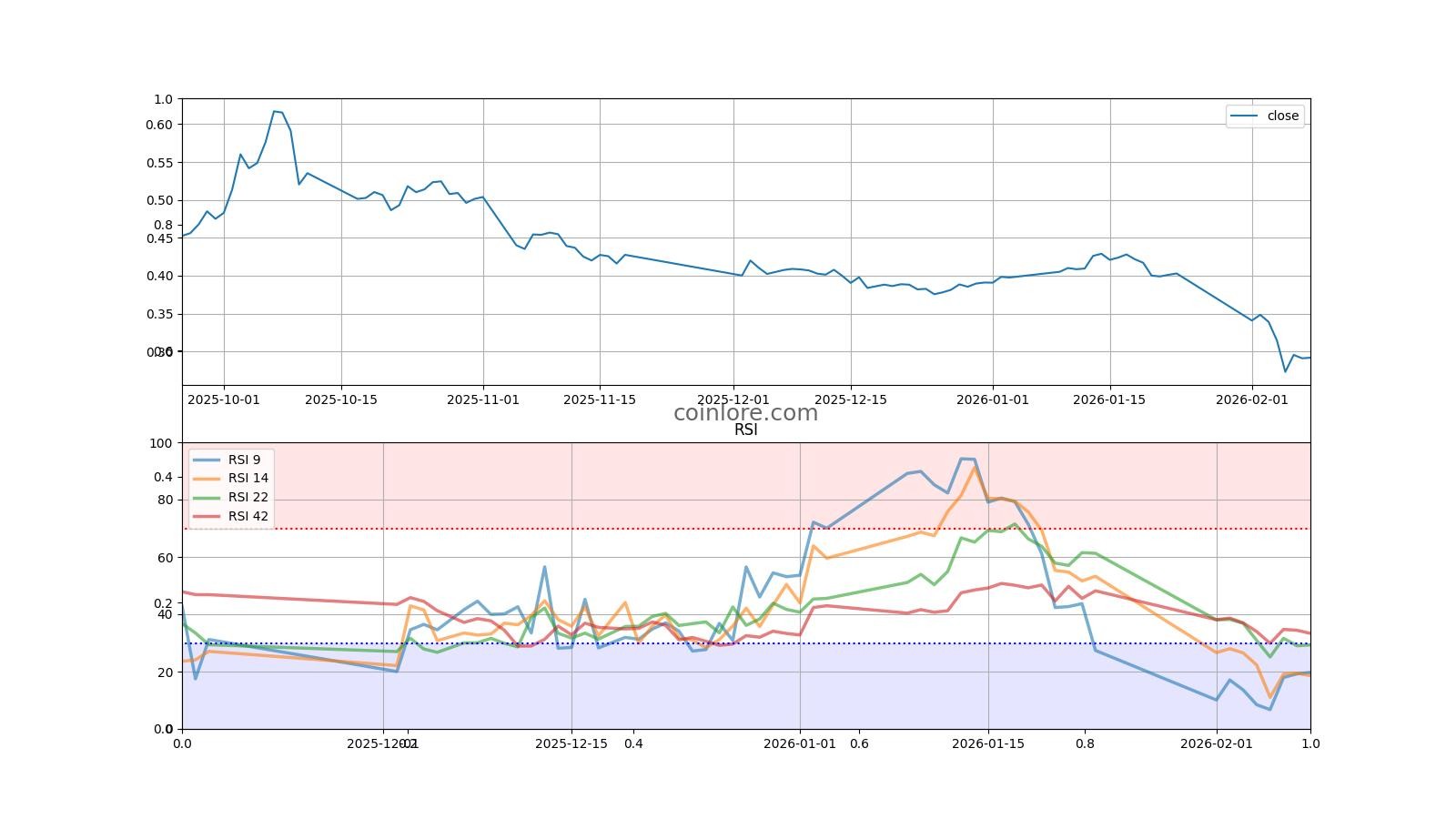 ElonDoge DAO RSI indicator