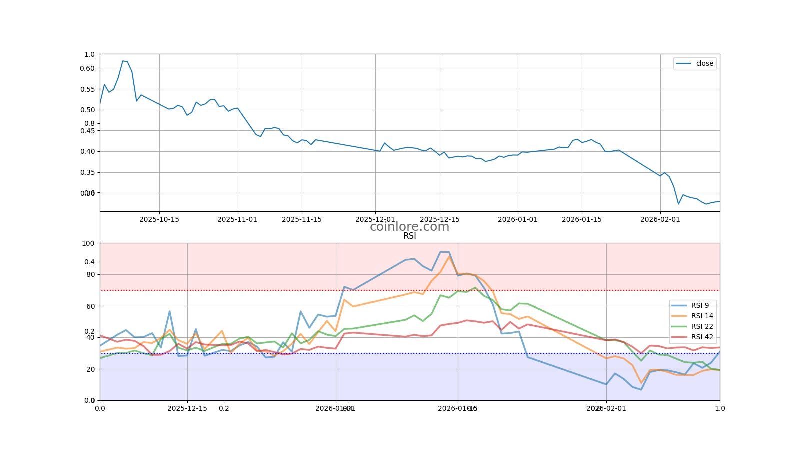 ElonDoge DAO RSI indicator