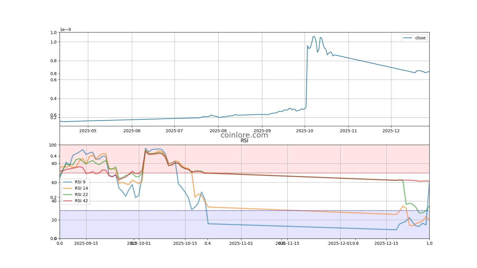 ElonGate Price, Chart, Market Cap, ELONGATE Coin Essentials | CoinLore