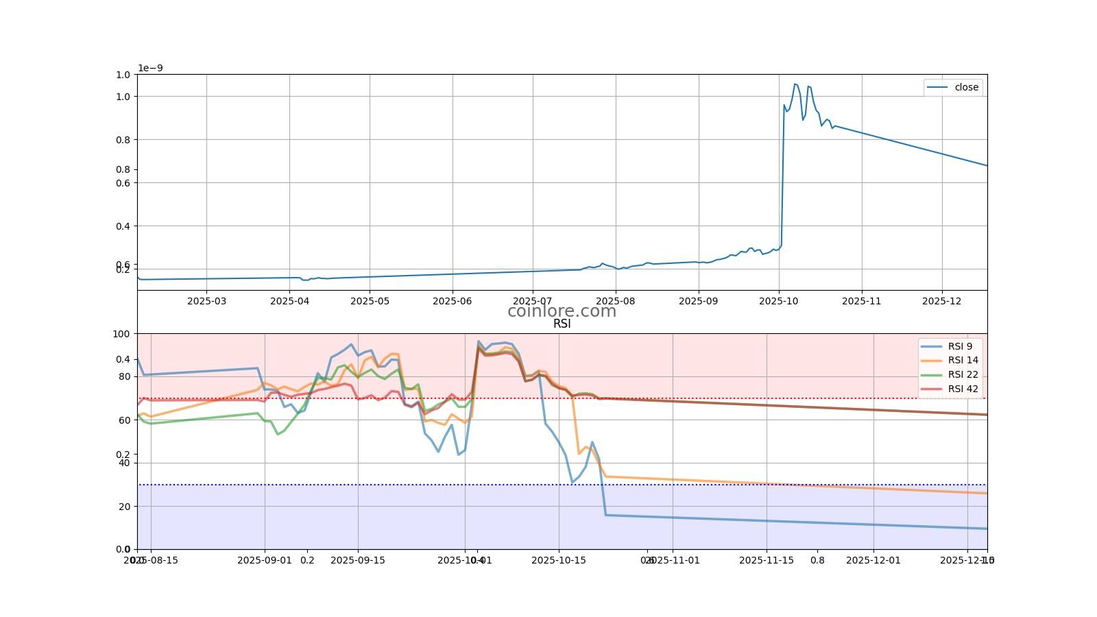 ElonGate RSI indicator