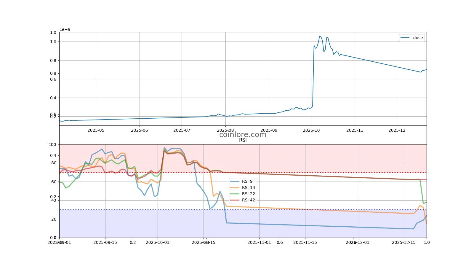 ElonGate RSI indicator
