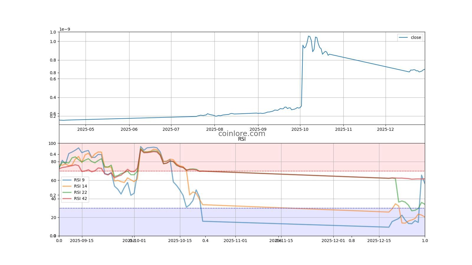 ElonGate RSI indicator
