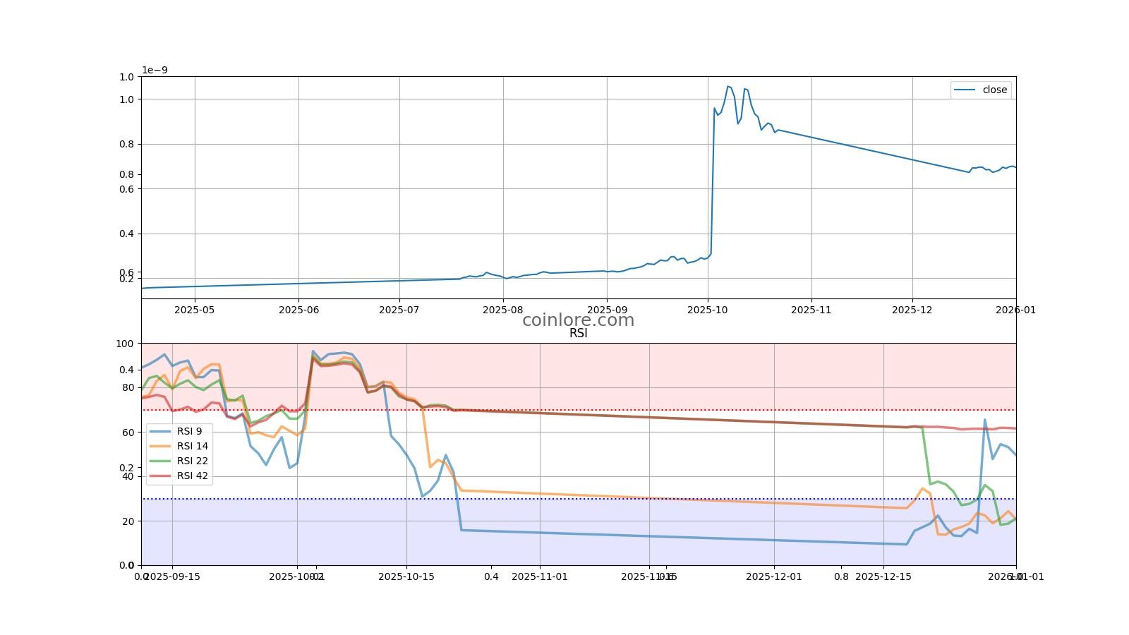 ElonGate RSI indicator