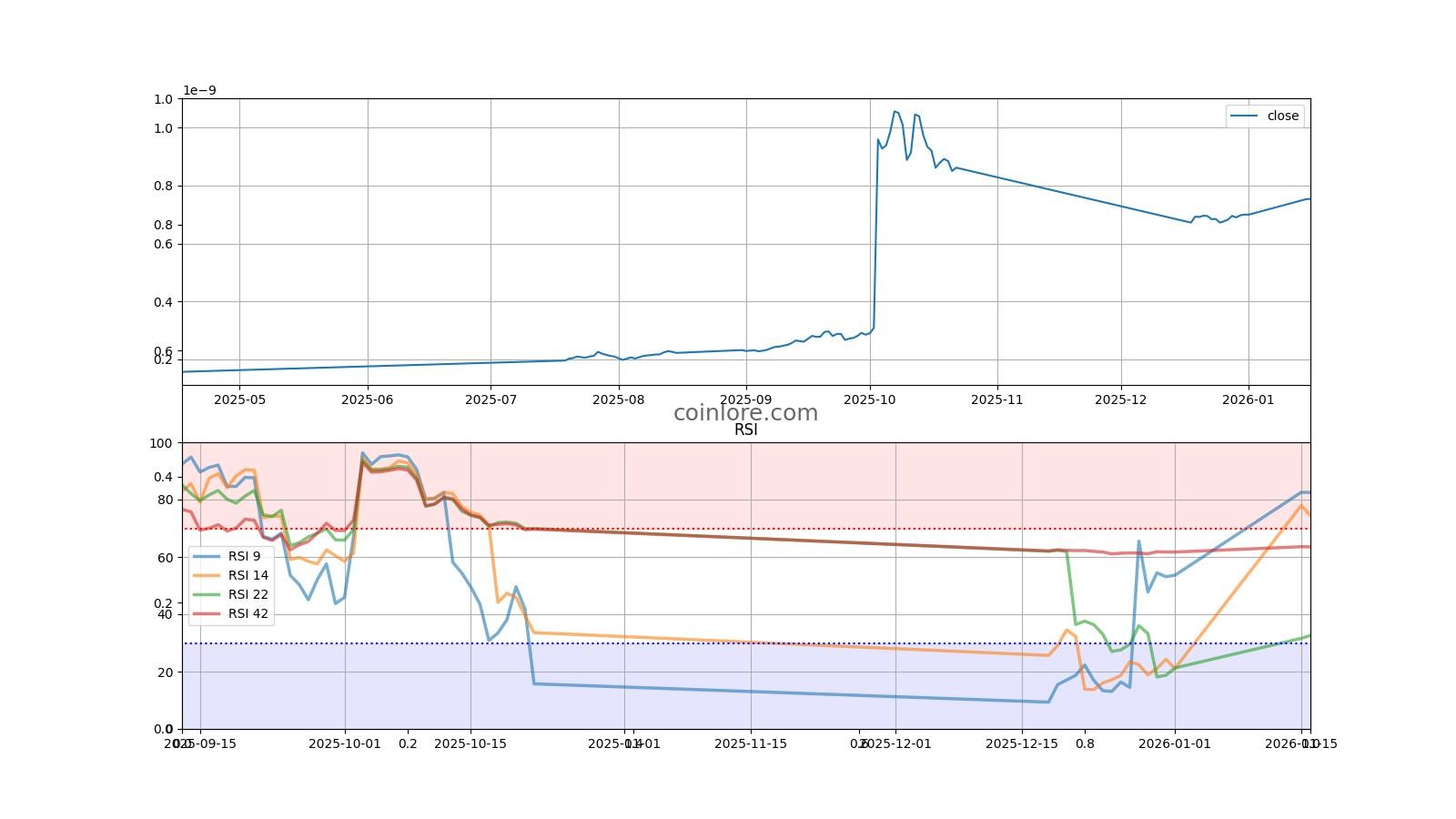 ElonGate RSI indicator