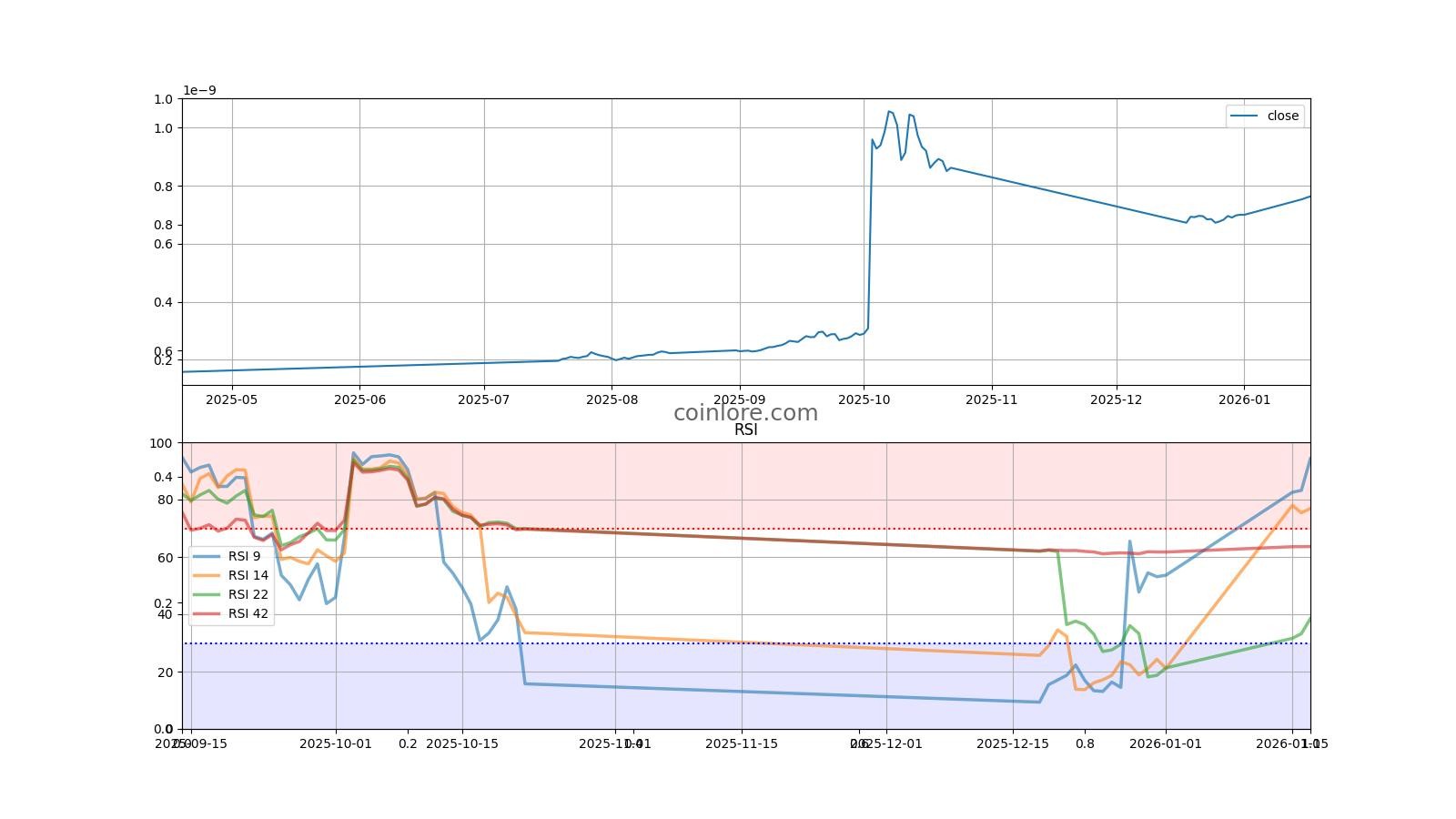 ElonGate RSI indicator