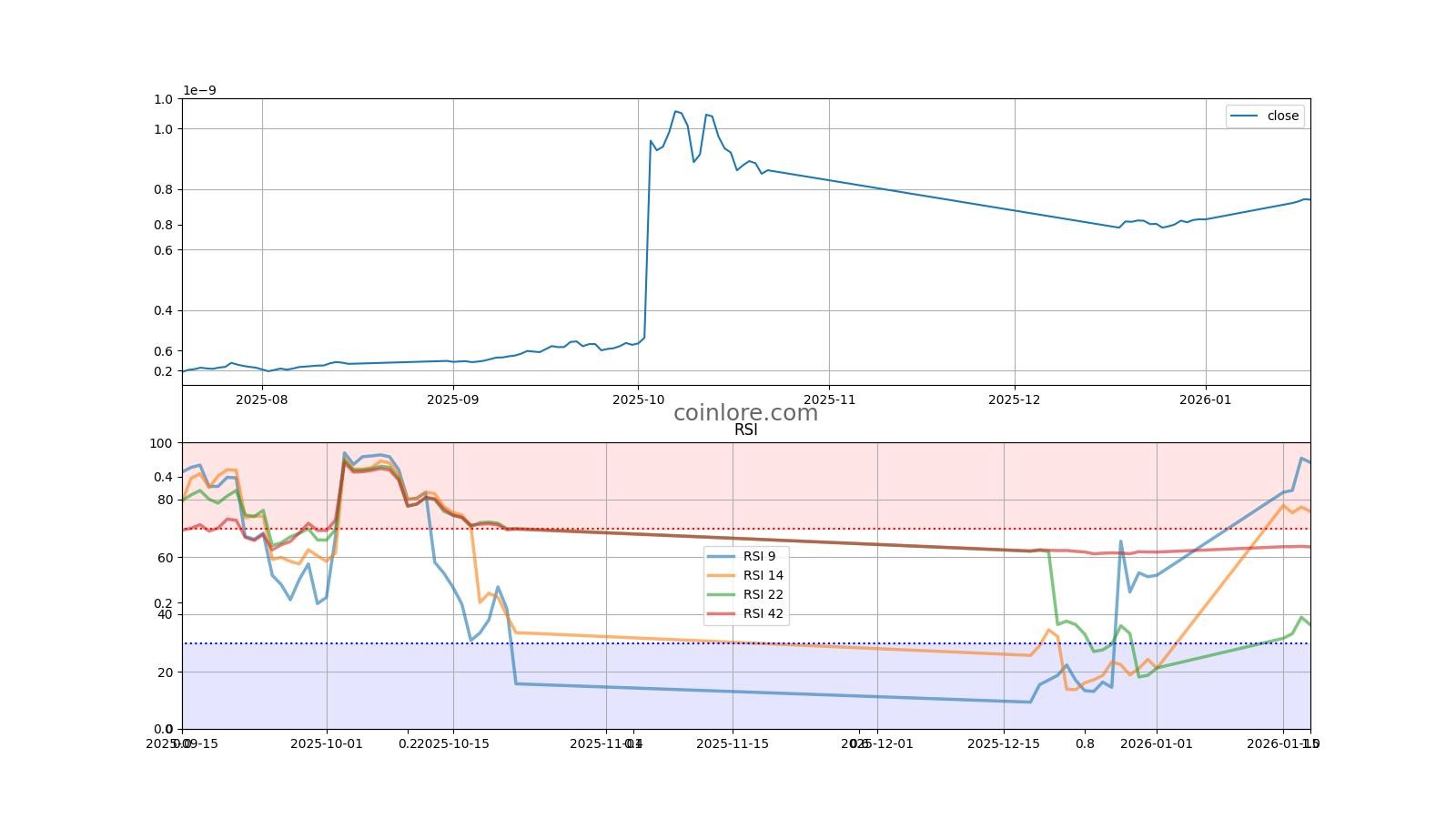 ElonGate RSI indicator