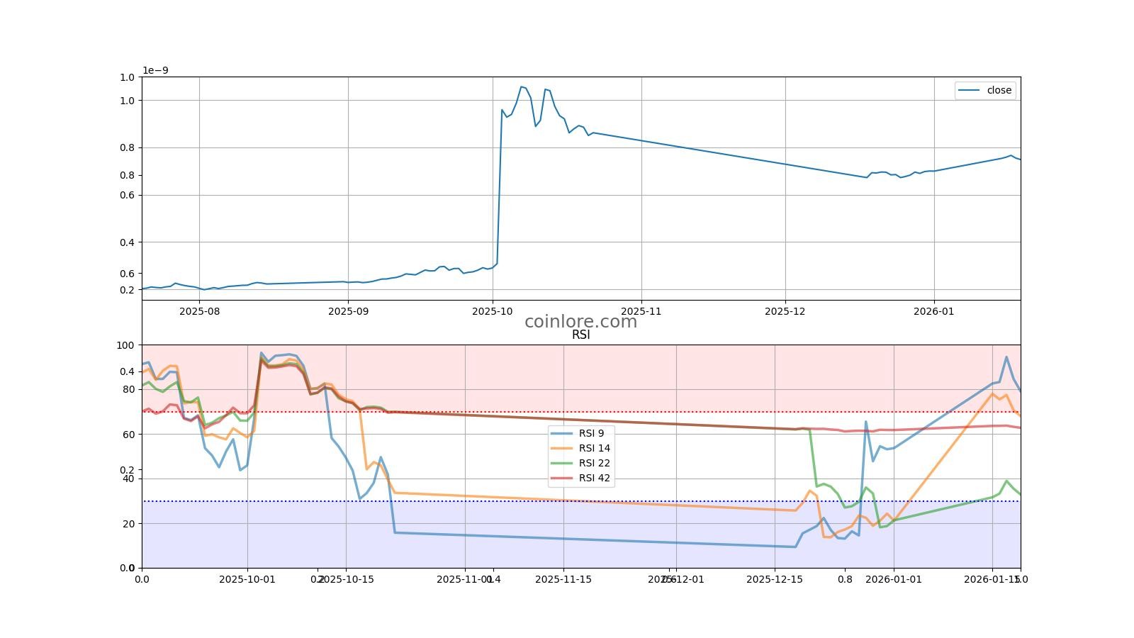 ElonGate RSI indicator