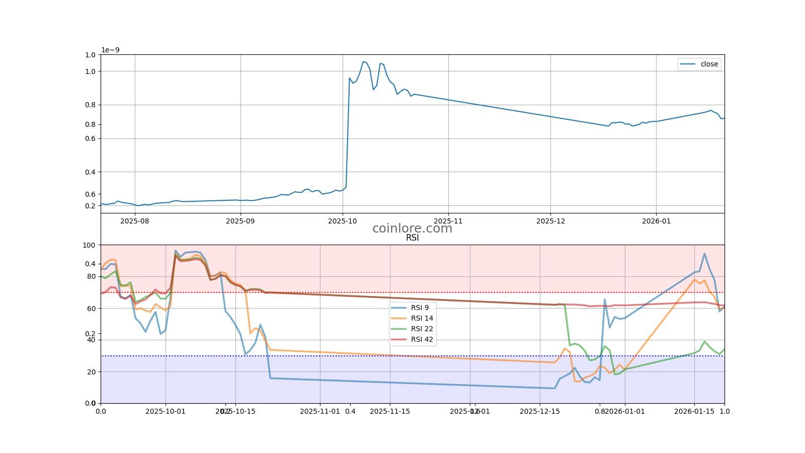 ElonGate RSI indicator