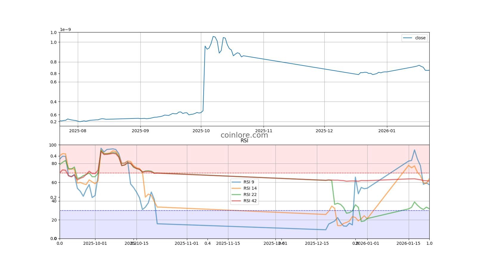 ElonGate RSI indicator