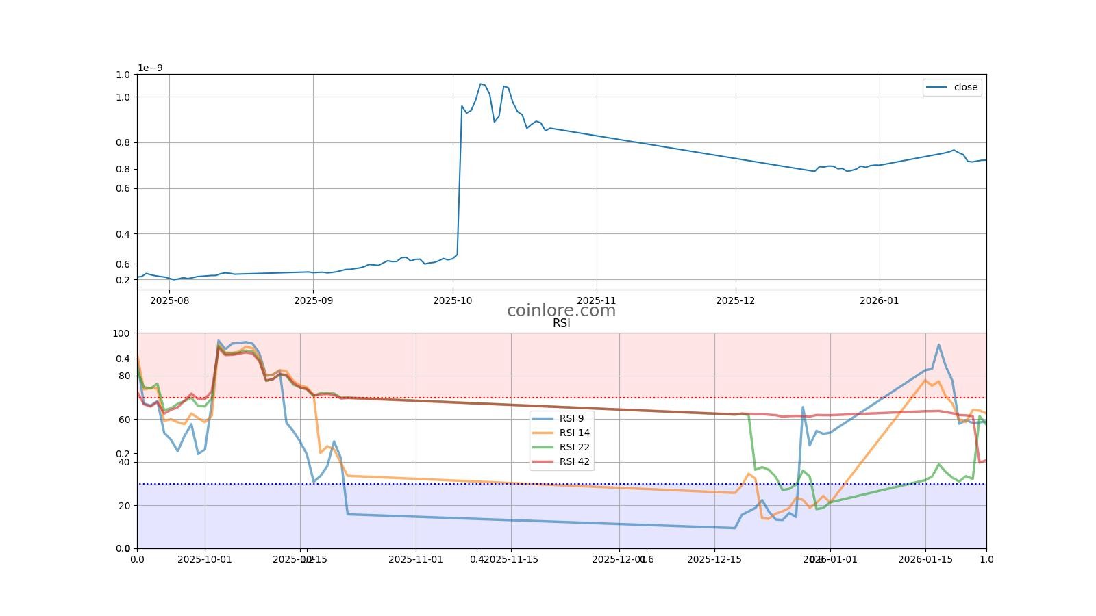 ElonGate RSI indicator