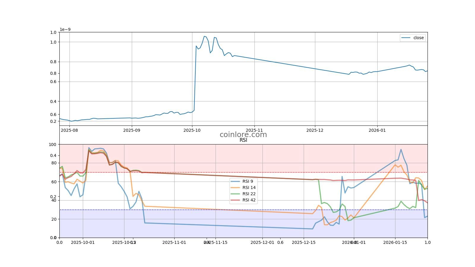 ElonGate RSI indicator