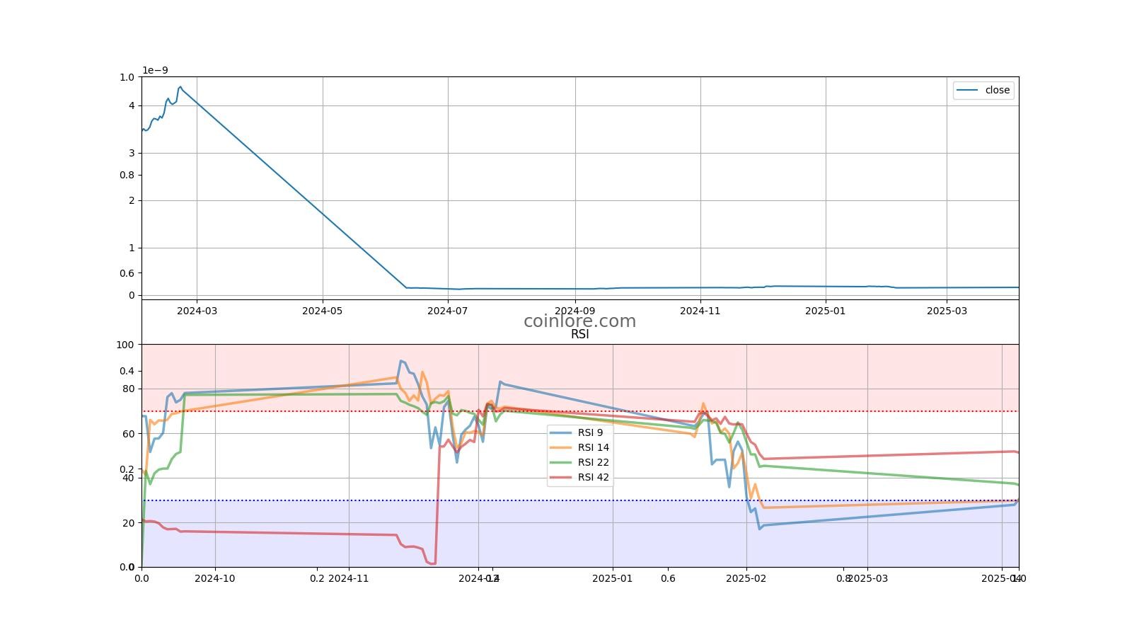 ElonGate RSI indicator