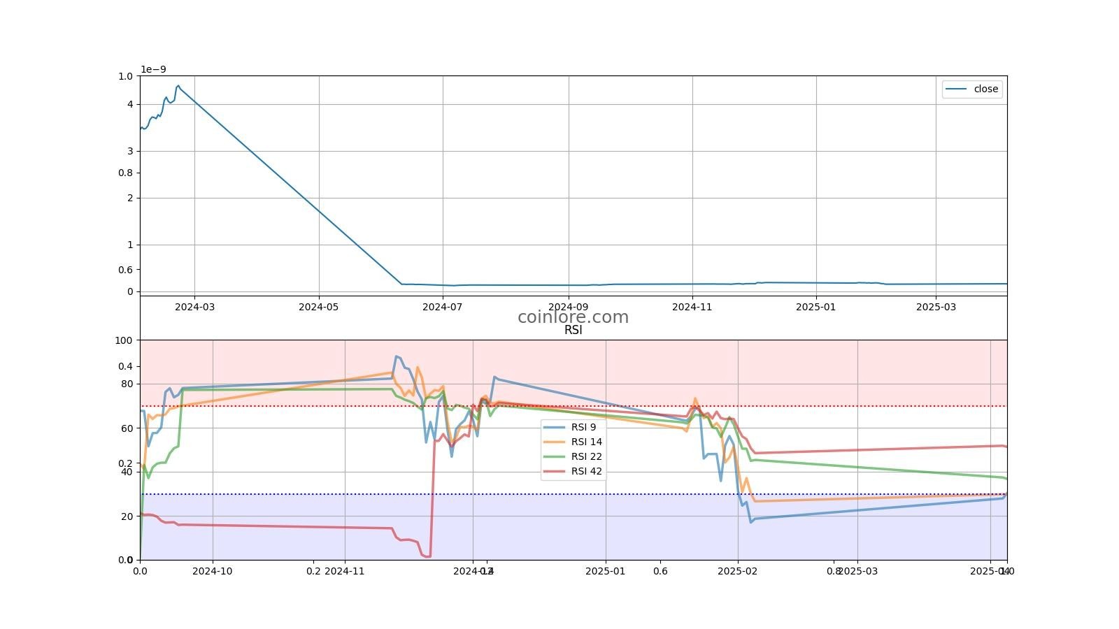 ElonGate RSI indicator