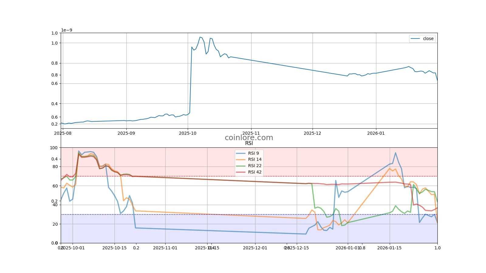 ElonGate RSI indicator