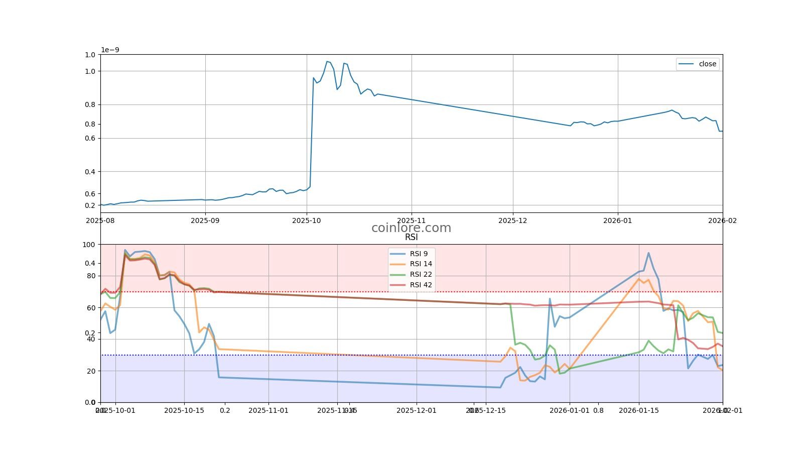 ElonGate RSI indicator