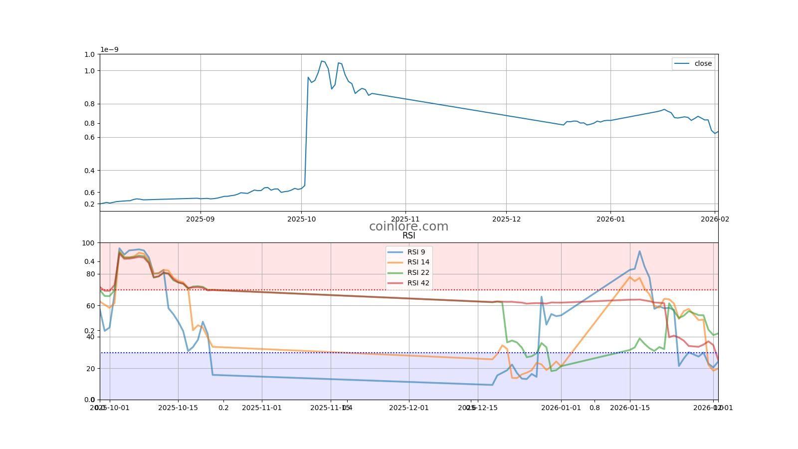 ElonGate RSI indicator