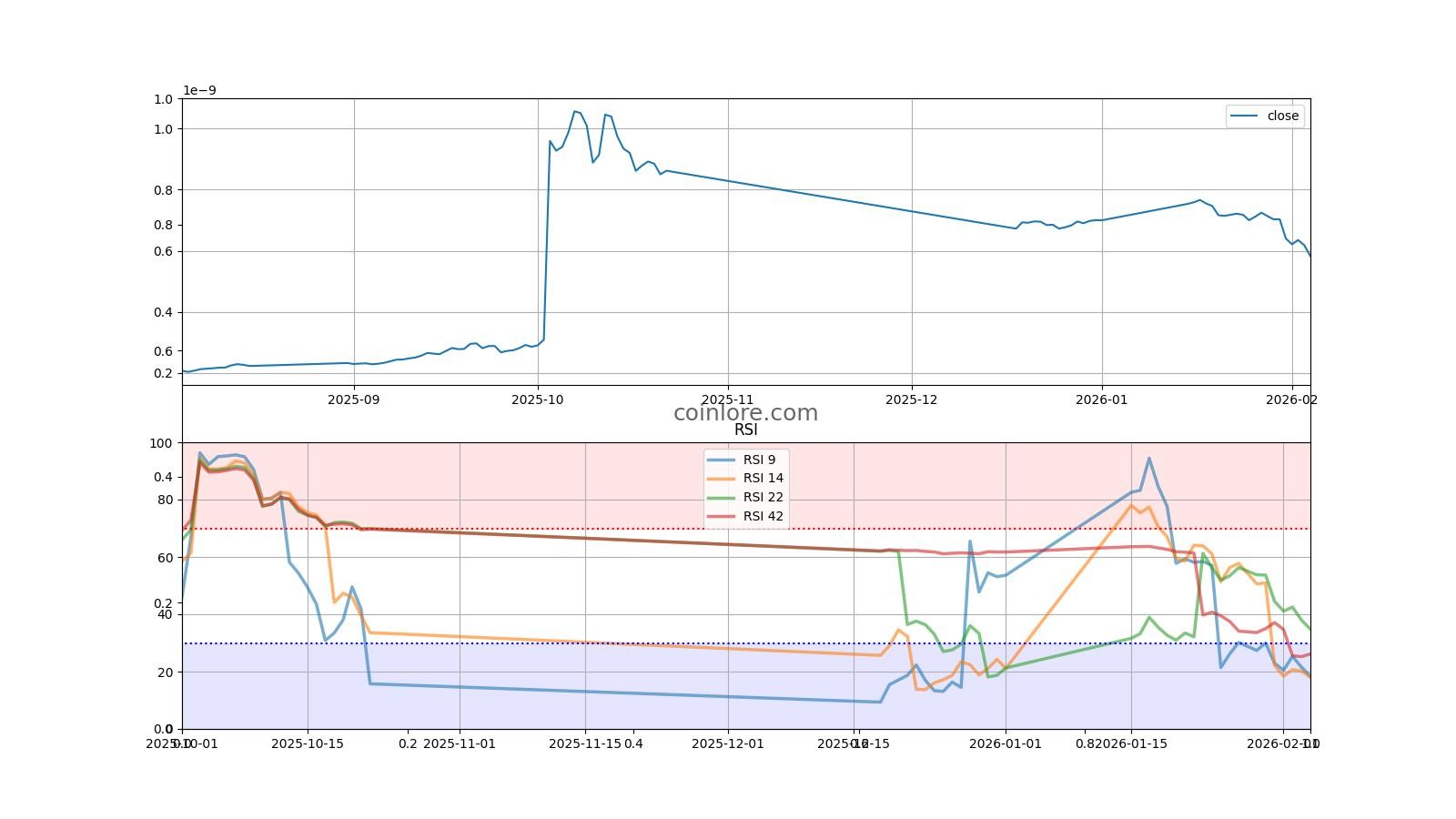ElonGate RSI indicator
