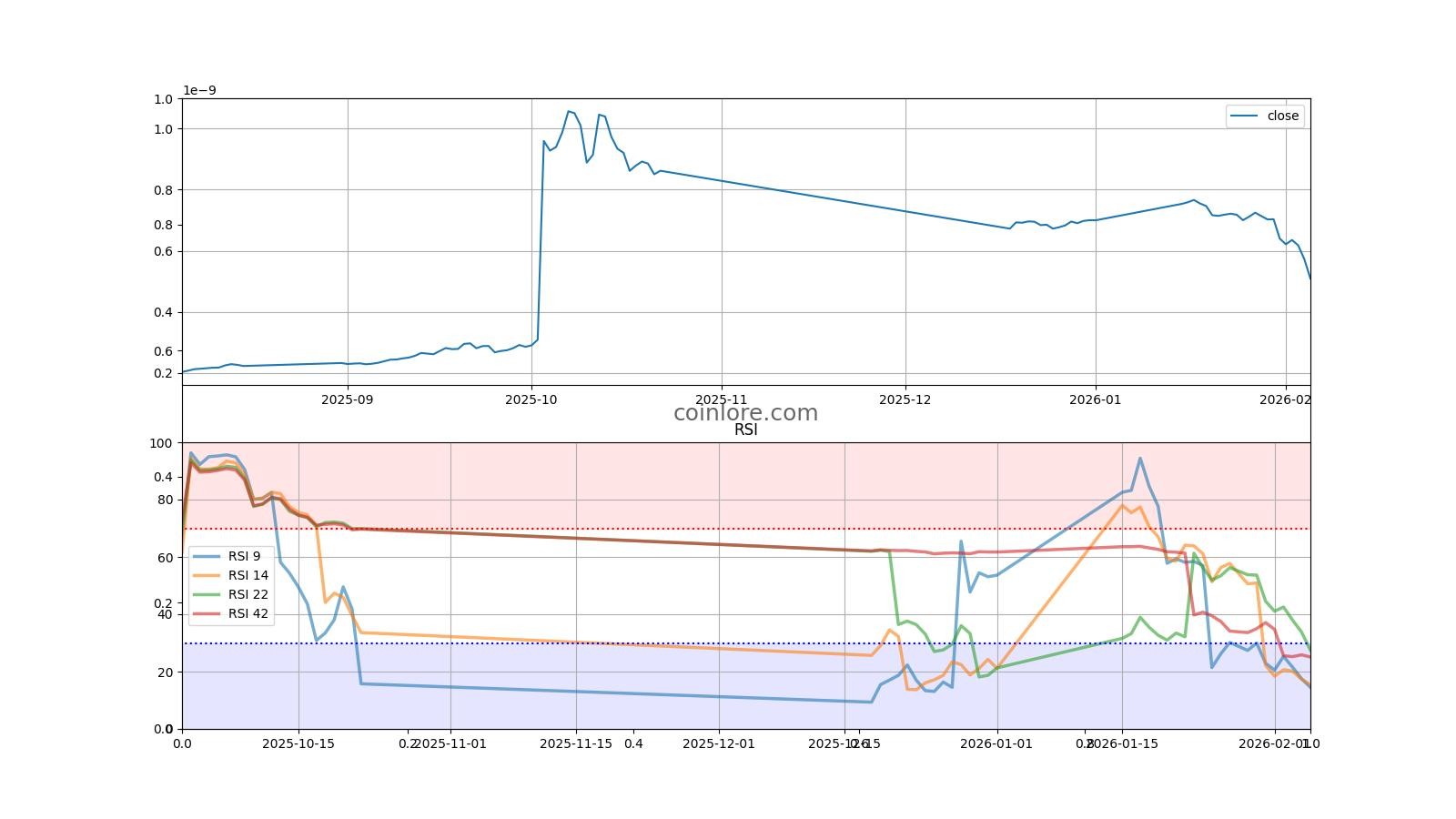 ElonGate RSI indicator