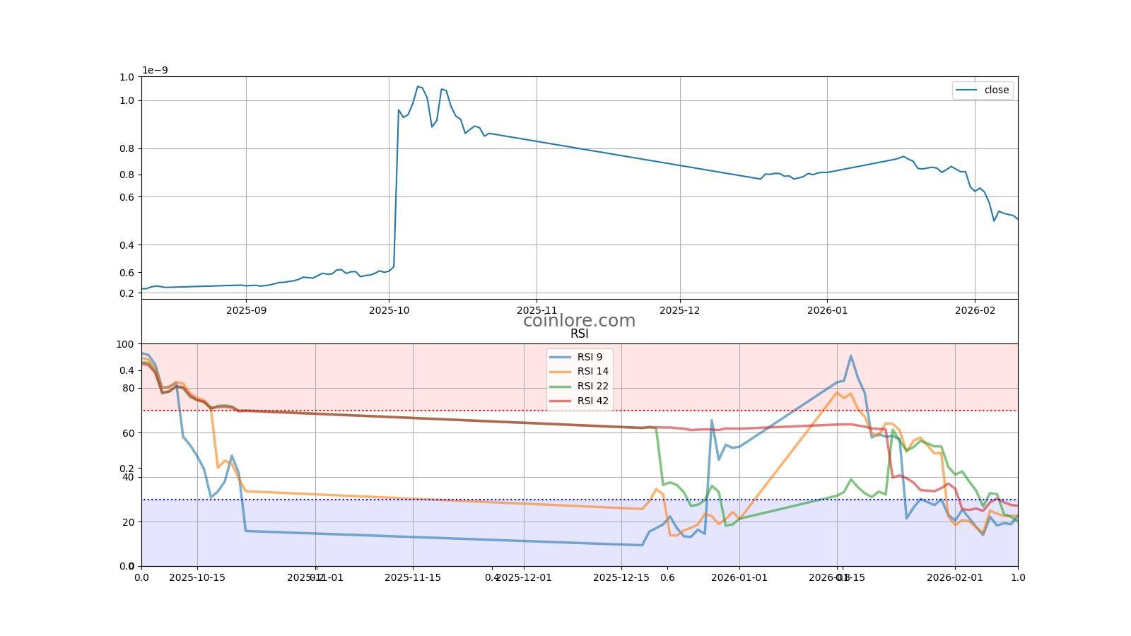 ElonGate RSI indicator