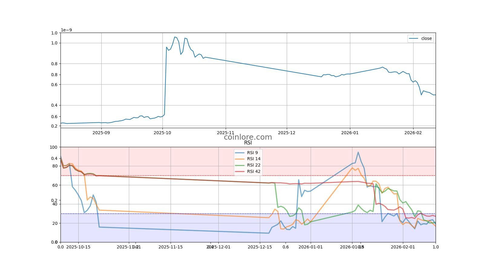 ElonGate RSI indicator