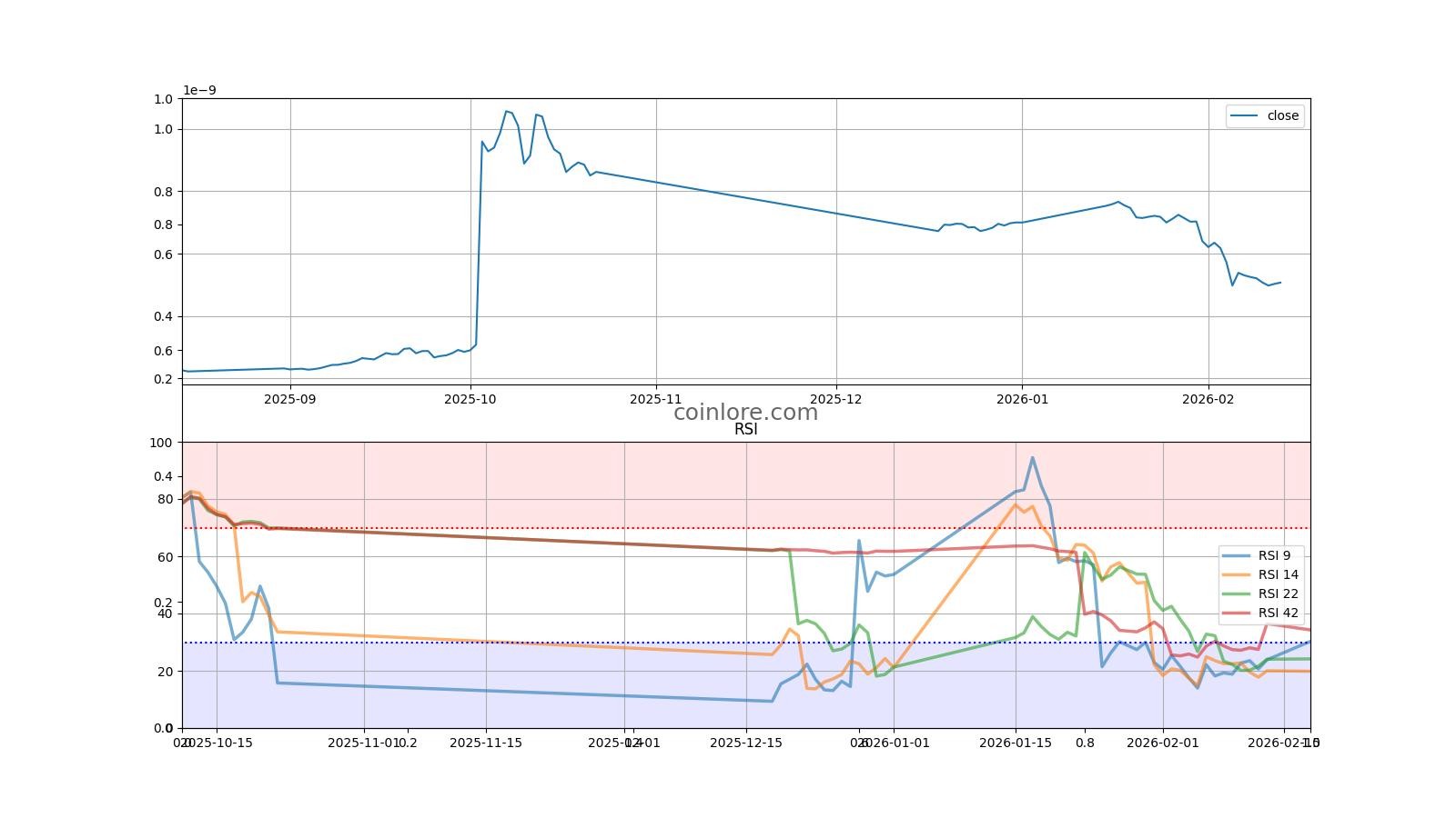 ElonGate RSI indicator