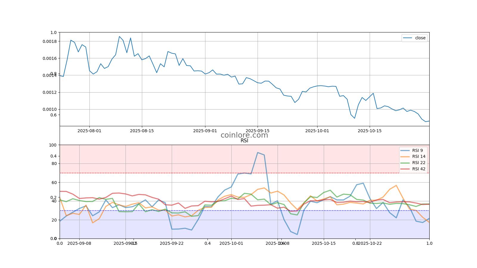 Elon's Pet Fish ERIC RSI indicator