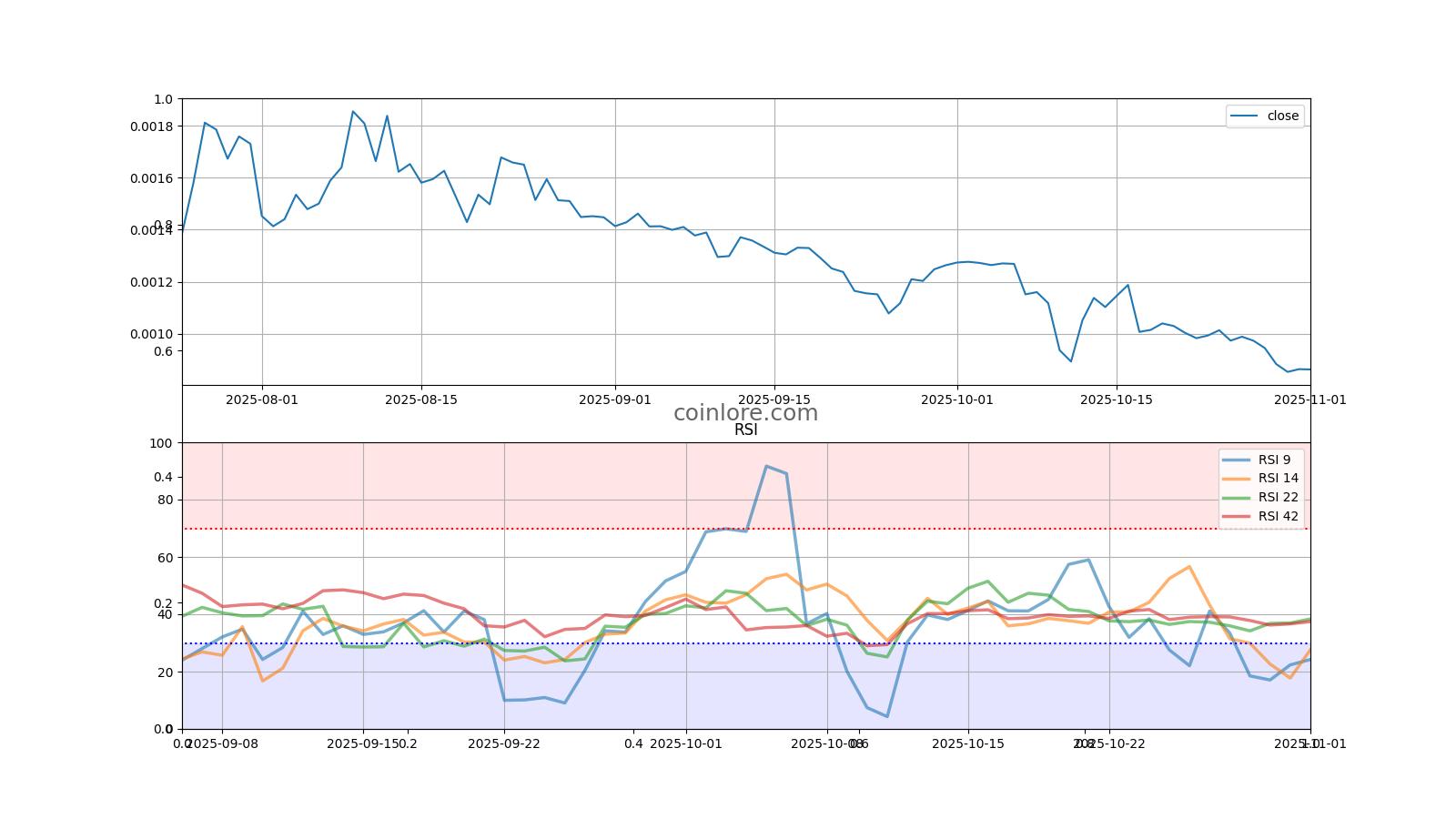 Elon's Pet Fish ERIC RSI indicator