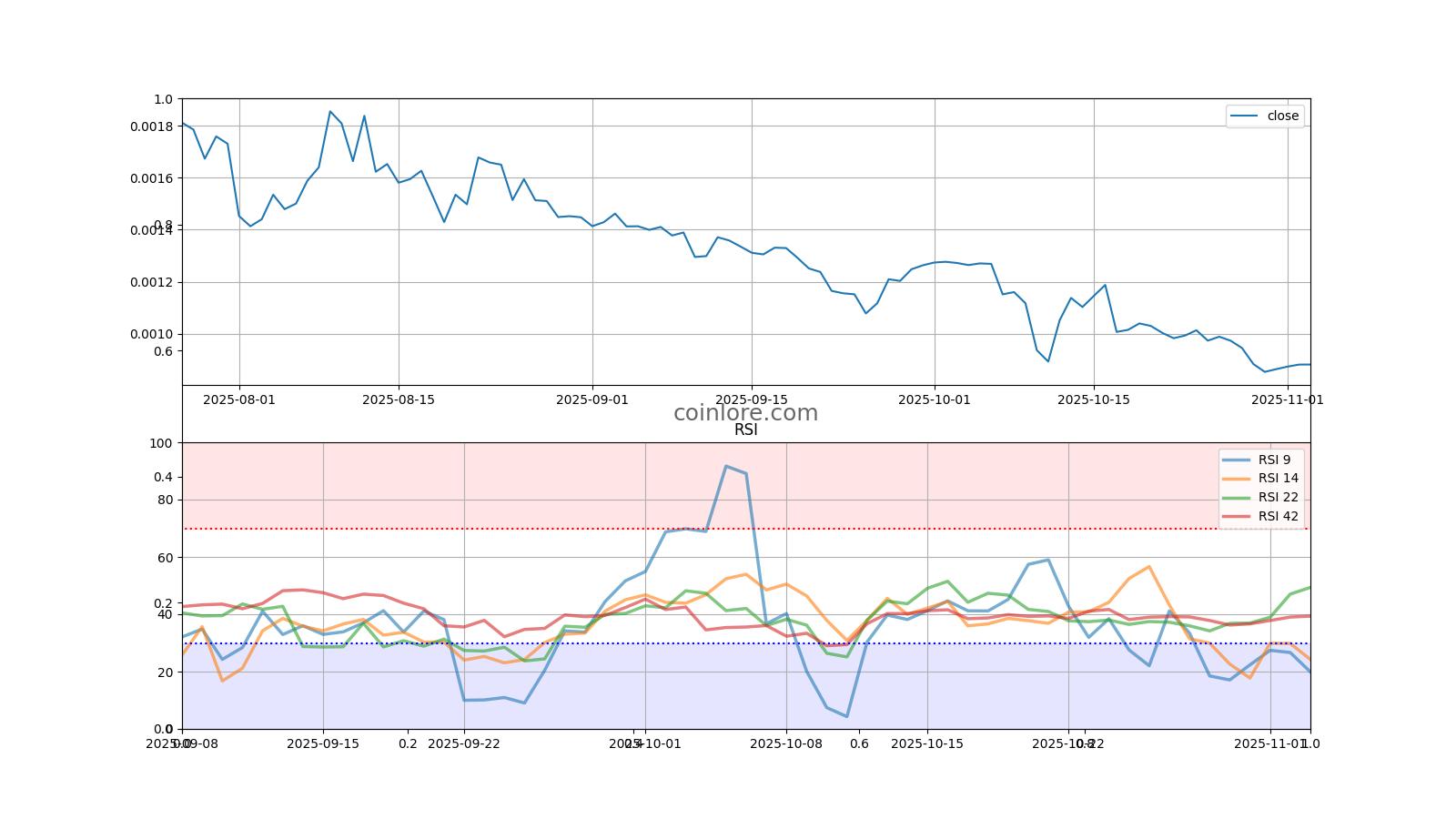 Elon's Pet Fish ERIC RSI indicator