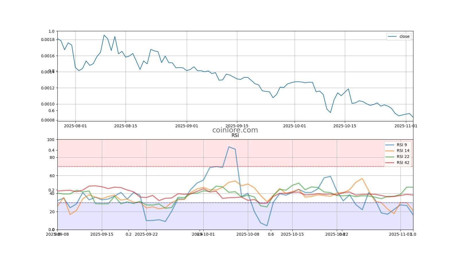Elon's Pet Fish ERIC RSI indicator