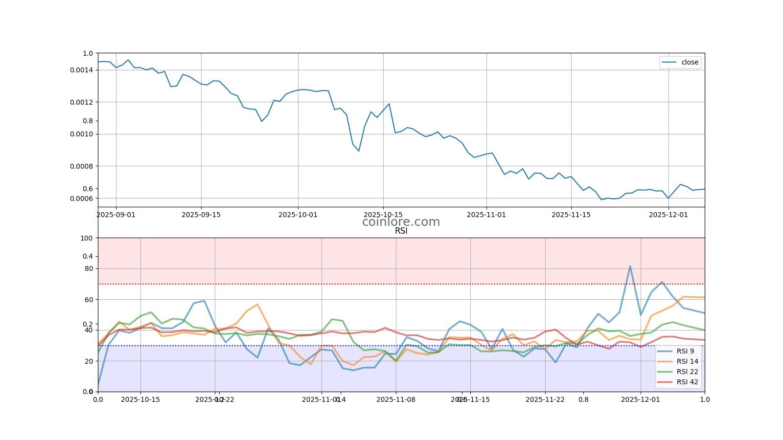 Elon's Pet Fish ERIC RSI indicator
