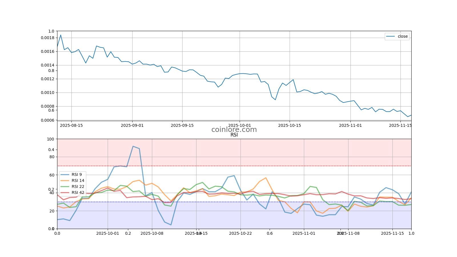 Elon's Pet Fish ERIC RSI indicator