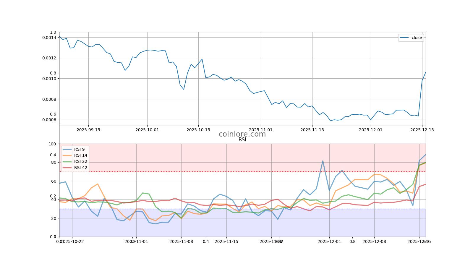 Elon's Pet Fish ERIC RSI indicator