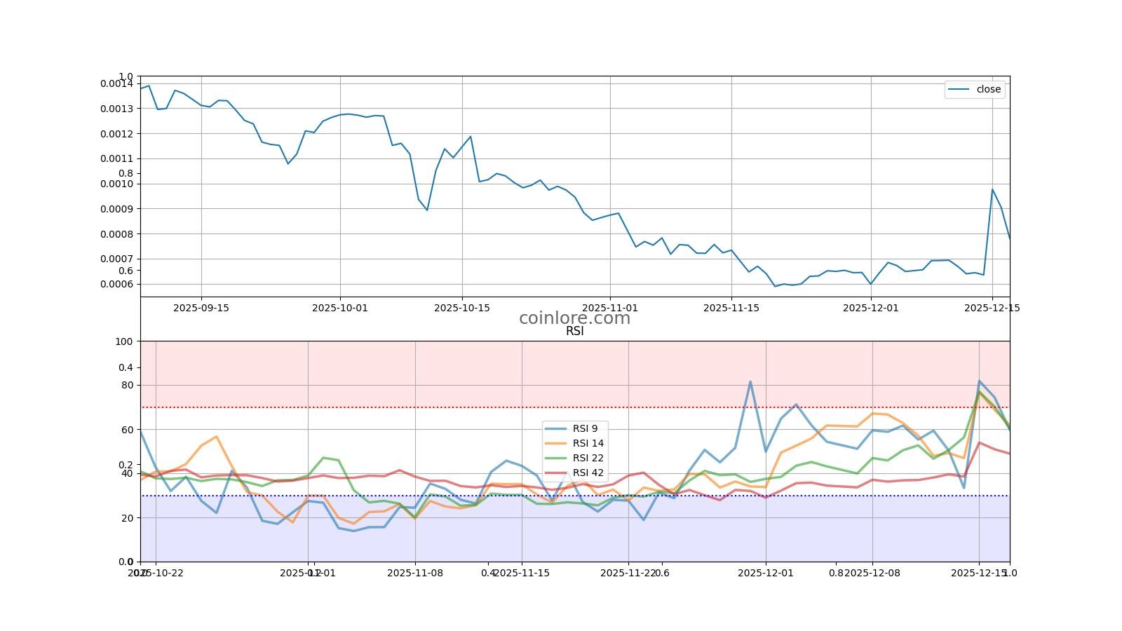 Elon's Pet Fish ERIC RSI indicator