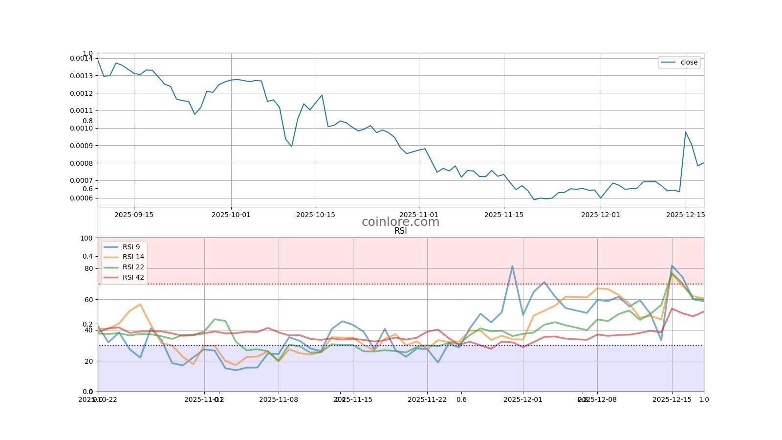 Elon's Pet Fish ERIC RSI indicator