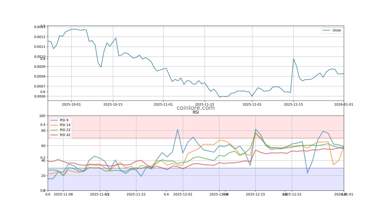Elon's Pet Fish ERIC RSI indicator
