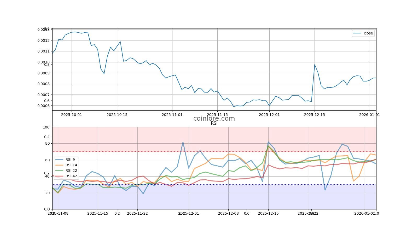 Elon's Pet Fish ERIC RSI indicator