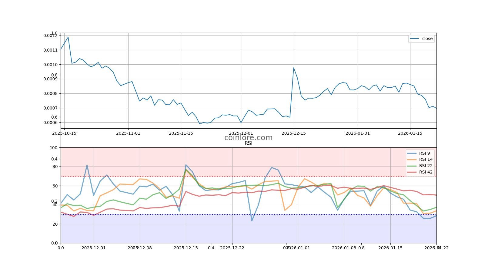 Elon's Pet Fish ERIC RSI indicator