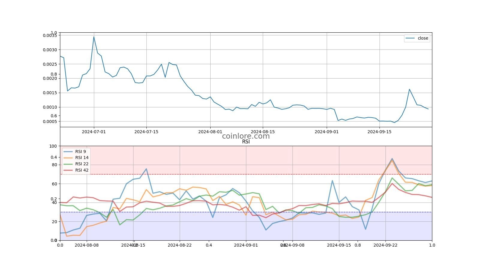 Elon's Pet Fish ERIC RSI indicator