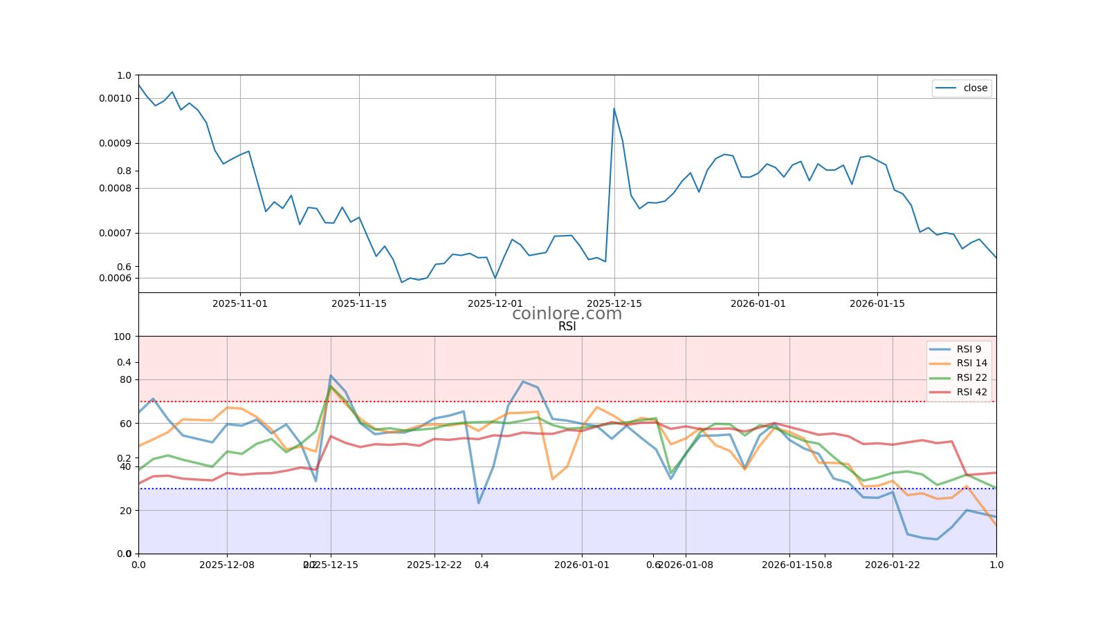 Elon's Pet Fish ERIC RSI indicator