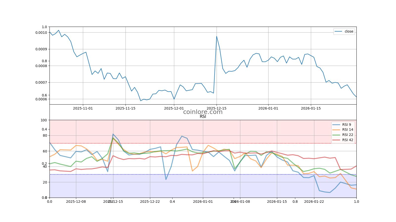 Elon's Pet Fish ERIC RSI indicator