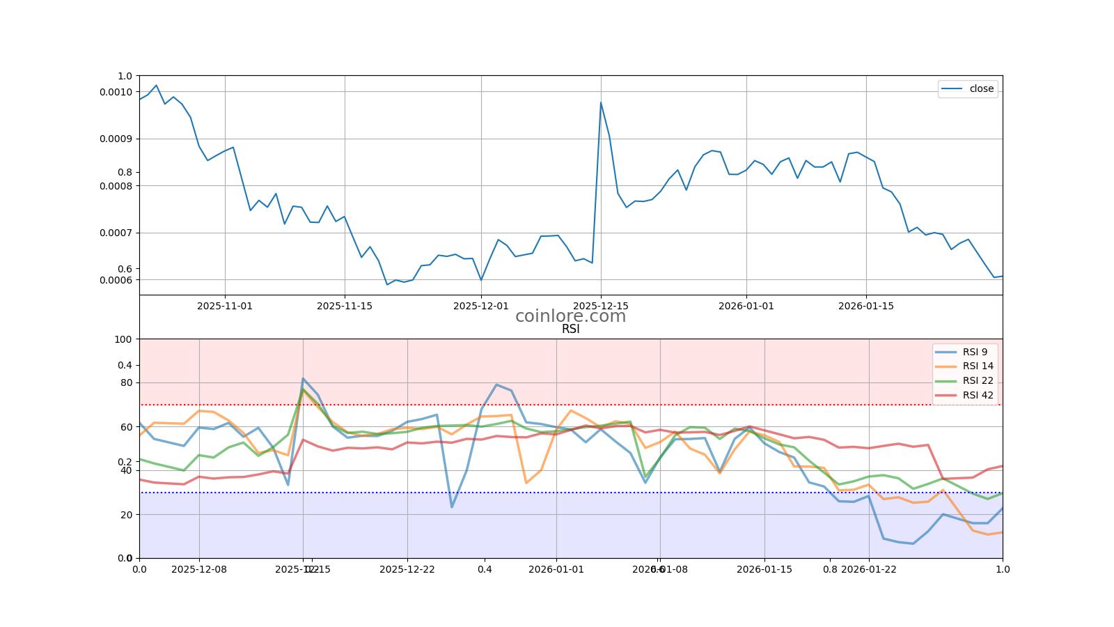 Elon's Pet Fish ERIC RSI indicator