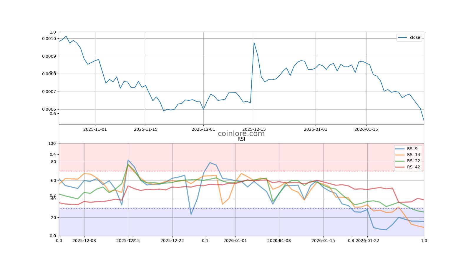 Elon's Pet Fish ERIC RSI indicator